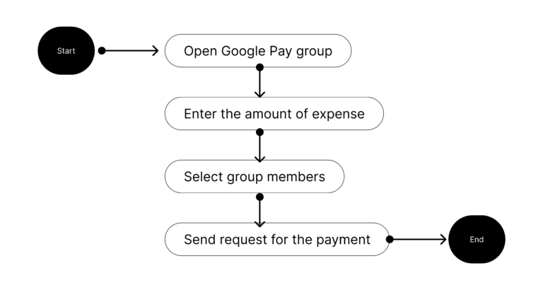 Reduced user friction while splitting a payment in the Google Pay app ...