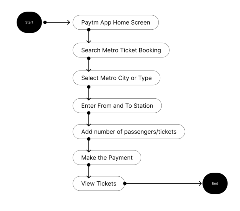 Putting Users First: A Design Case Study for Paytm Metro Bookings ...